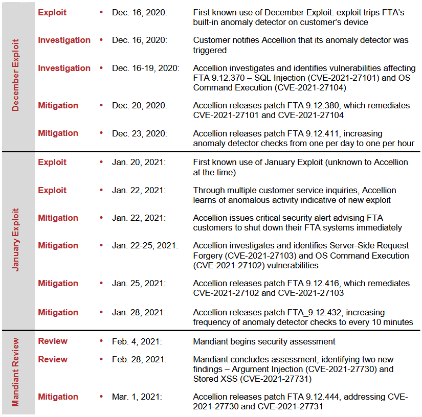 Faulty emailing tool prevented Accellion from notifying customers of ...