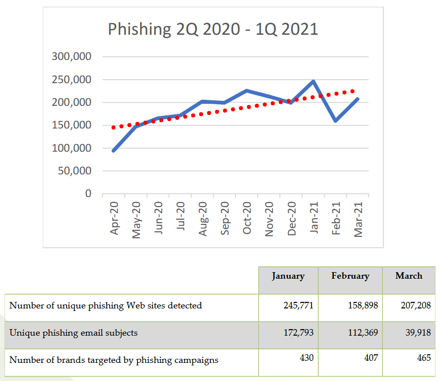 Phishing sites reached all-time high in January 2021