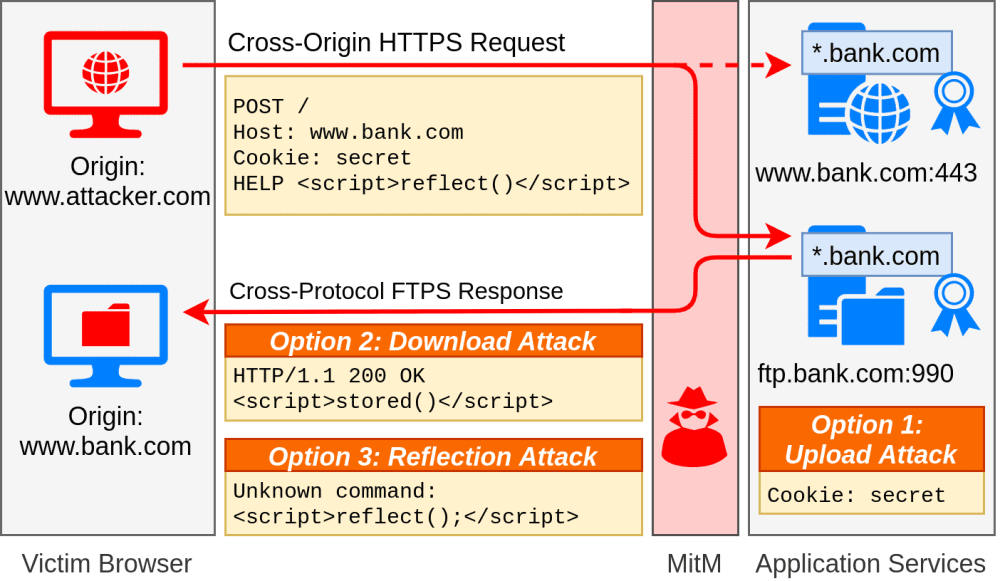 NSA warns of ALPACA TLS attack, use of wildcard TLS certificates