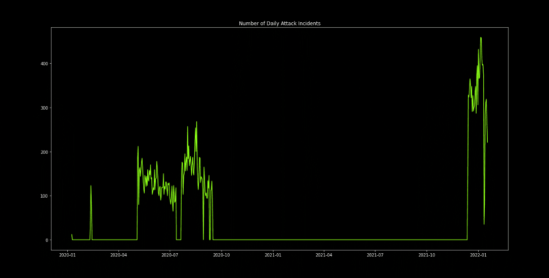 Fritzfrog Botnet Returns With New Attacks After More Than A Year Of Inactivity