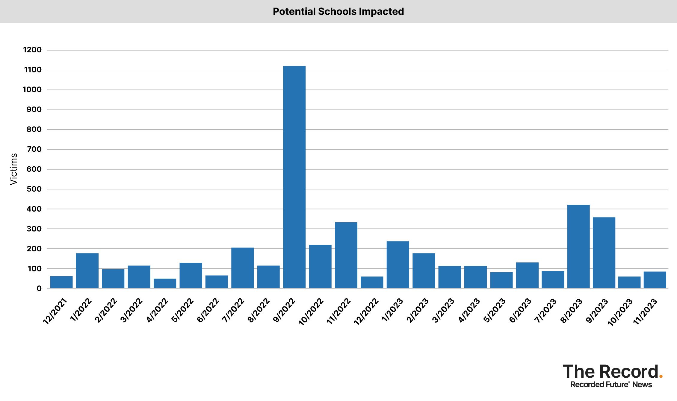Ransomware tracker: The latest figures [December 2023]