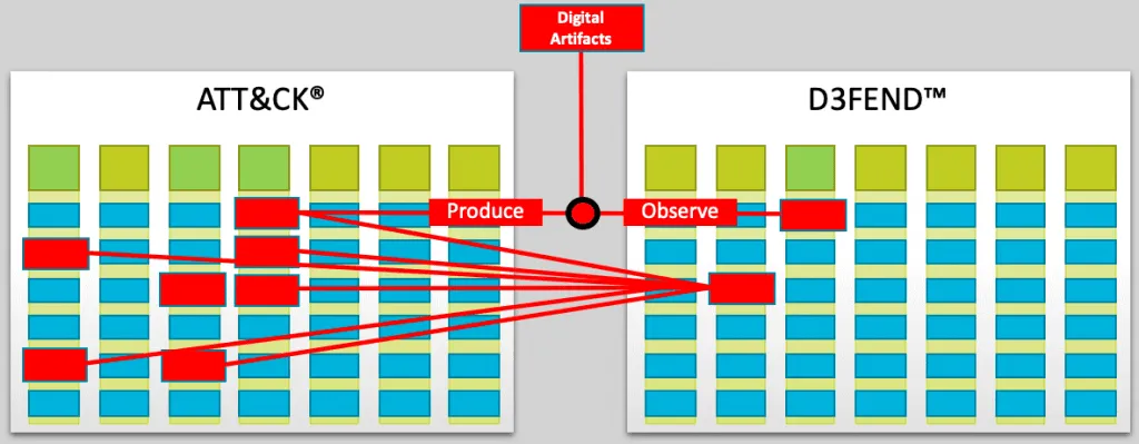 MITRE releases D3FEND, defensive measures complimentary to its ATT&CK ...
