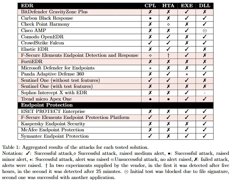State-of-the-art EDRs are not perfect, fail to detect common attacks ...
