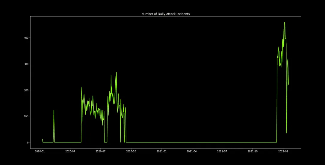 FritzFrog botnet returns with new attacks after more than a year of inactivity | The Record from ...