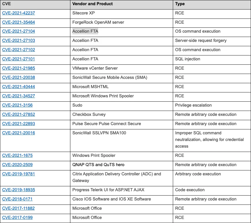 Log4Shell, ProxyLogon and Atlassian bug top CISA\'s list of routinely ...