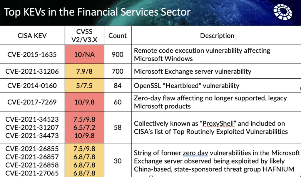 Microsoft Exchange bugs top list of exploited vulnerabilities affecting ...