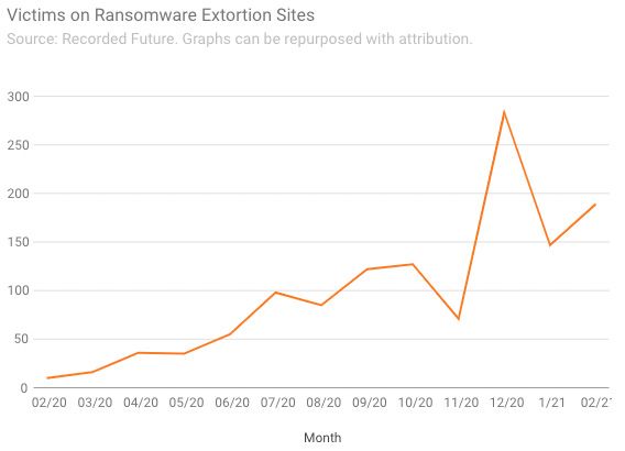 Double extortion is becoming ransomware's new normal